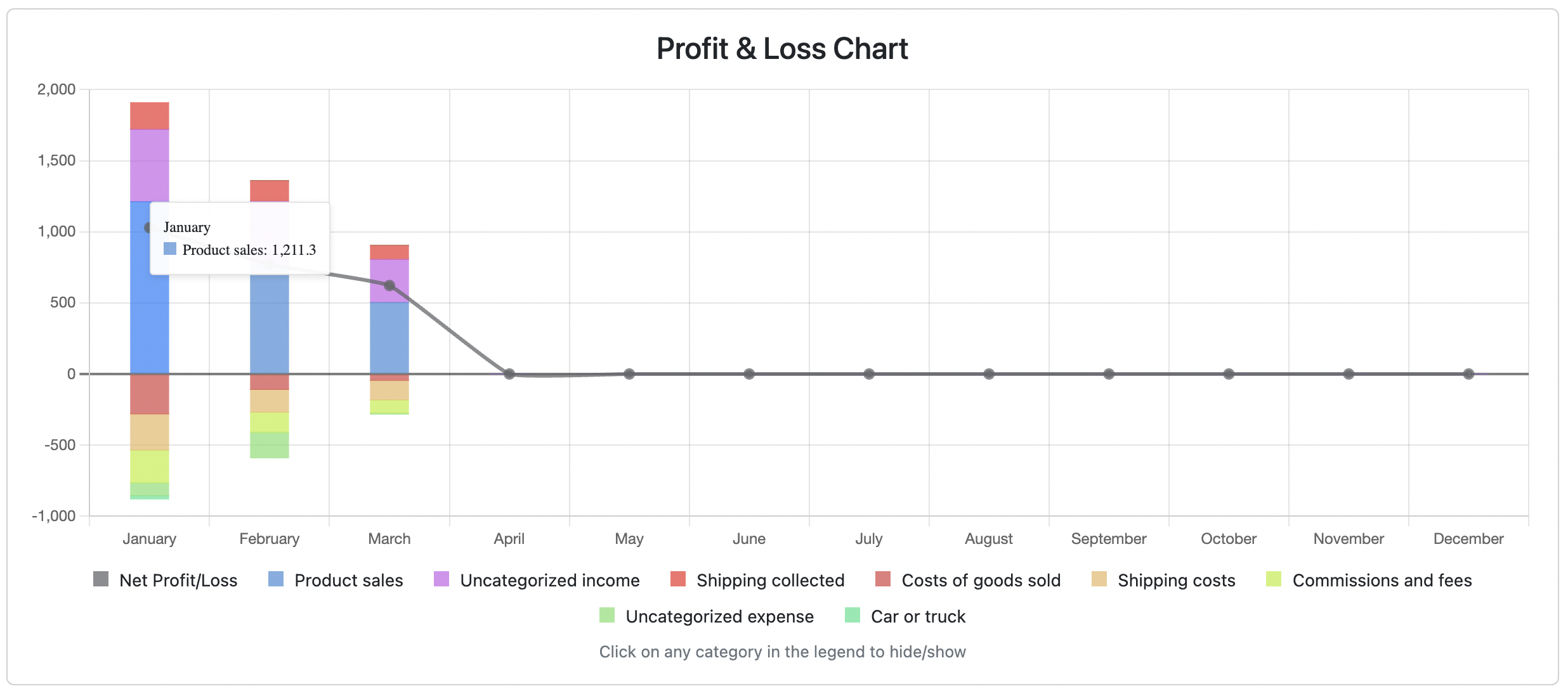 See your profit or loss in bright color - Seller Ledger